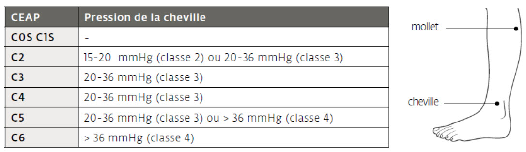 COMPRESSION VEINEUSE : QU'EST-CE QUE C'EST ? - Enovis France